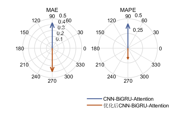 12种算法优化CNN-BiGRU-Attention单变量输入单步预测，机器学习预测全家桶，持续更新，MATLAB代码...-CSDN博客
