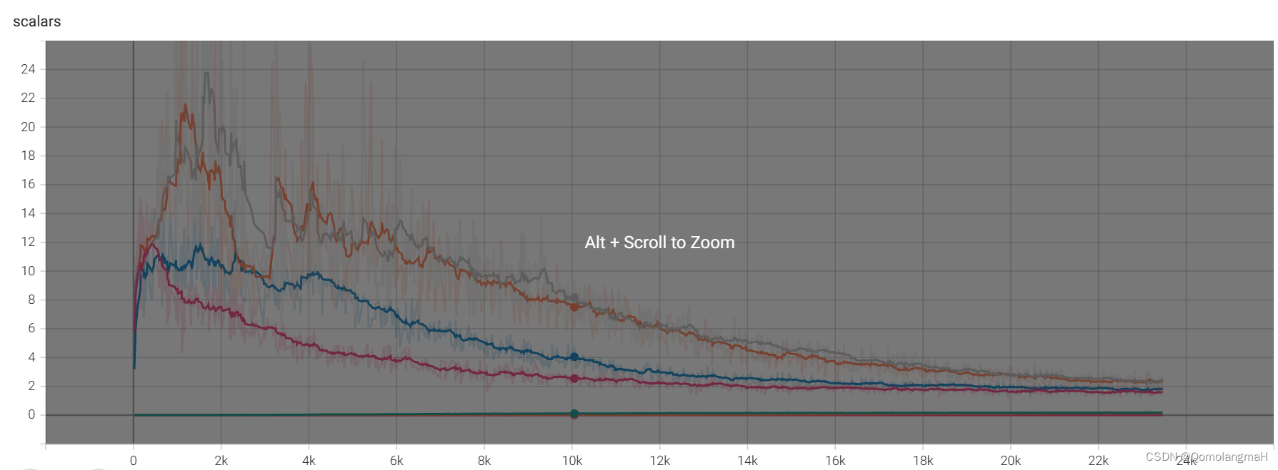 【深度学习实验】TensorBoard使用教程【SCALARS、IMAGES、TIME SERIES】_tensorboard scalars-CSDN博客