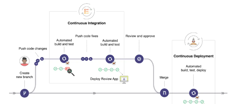 【devops】gitlab 实现cicd 实践_gitlab 集成ci cd-CSDN博客