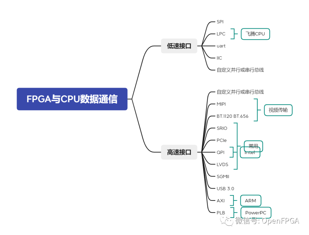 Fpga与cpu进行数据通信有哪些方法？ Csdn博客 