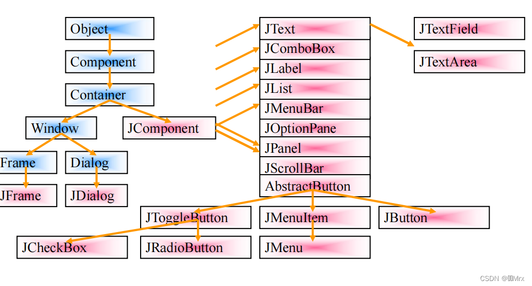 Java Gui即图形用户界面。顾名思义,就是应用程序提供给用户操作的图形界面,包括窗口、菜单、按钮、工具栏和其他各种图形界面元素。java的界面是什么意思 Csdn博客