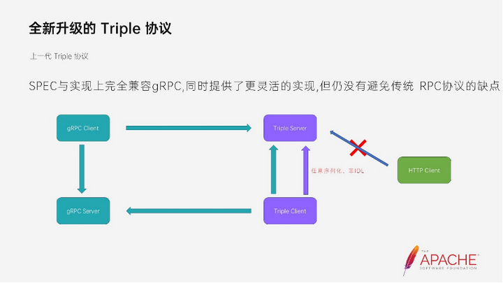基于 Triple 实现 Web 移动端后端全面打通_triple接口-CSDN博客