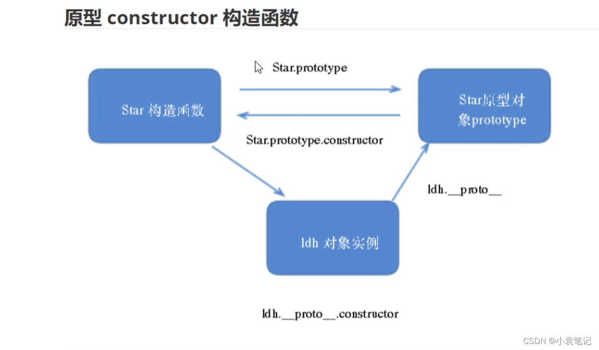 constructor和__proto__和prototype的使用-CSDN博客