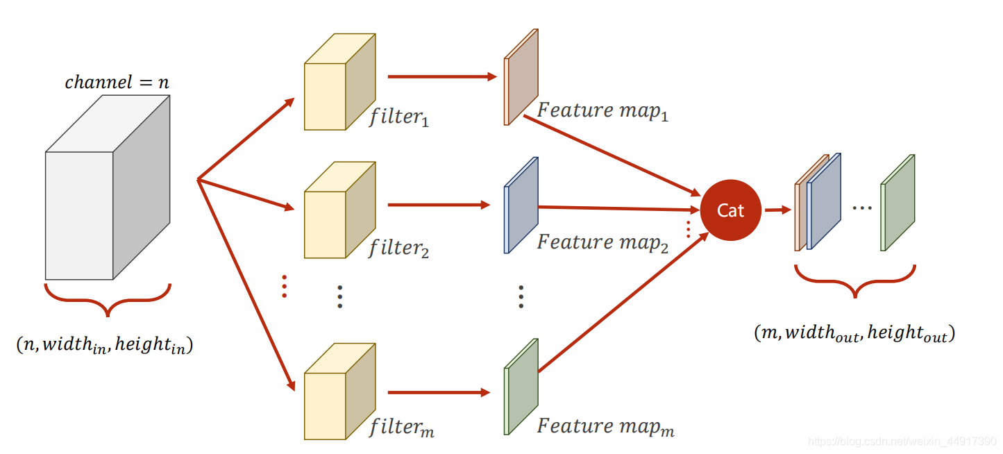 《PyTorch深度学习实践》完结合集 · Hongpu Liu · 卷积神经网络CNN（8）-CSDN博客