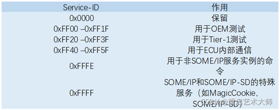 SOME/IP 协议_someip client id-CSDN博客