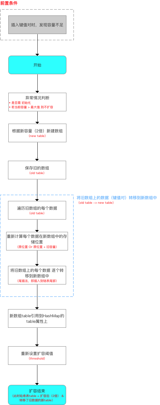 绝了！这是我见过最详细的HashMap源码解析_hashmap解析-CSDN博客