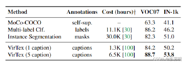 VirTex: Learning Visual Representations from Textual Annotations-CSDN博客