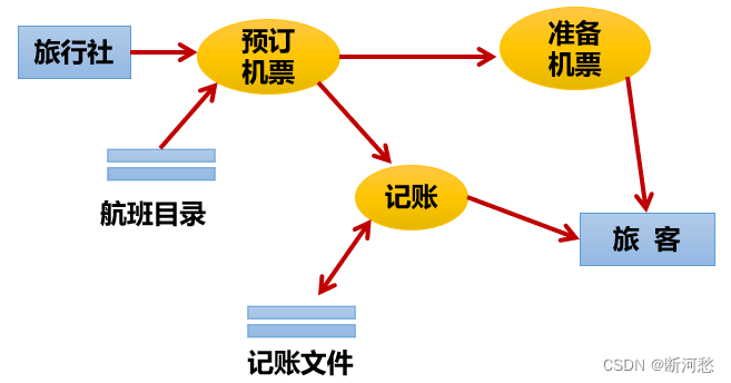 Java第06章面向对象编程（基础）java程序设计基础 项目化教程课件06 面向对象编程基础 Ppt Csdn博客