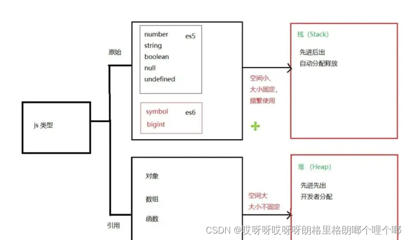 Javascript数据类型和存储方式symbol 值在 Javascript 内部以什么形式存储 Csdn博客