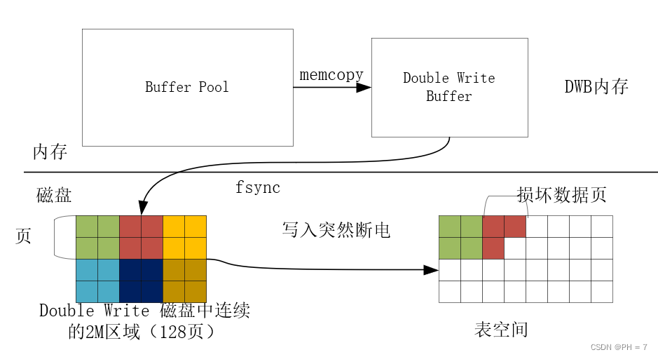 InnoDB之Double write buffer_innodb: created parallel doublewrite buffer-CSDN博客