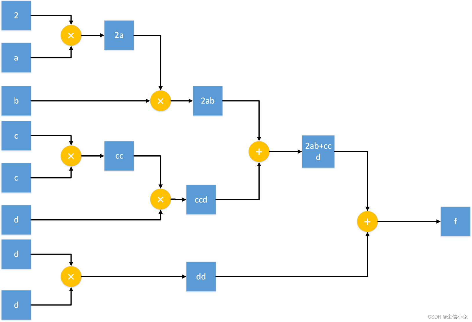 自动微分（Auto differentiation）机制详解-CSDN博客