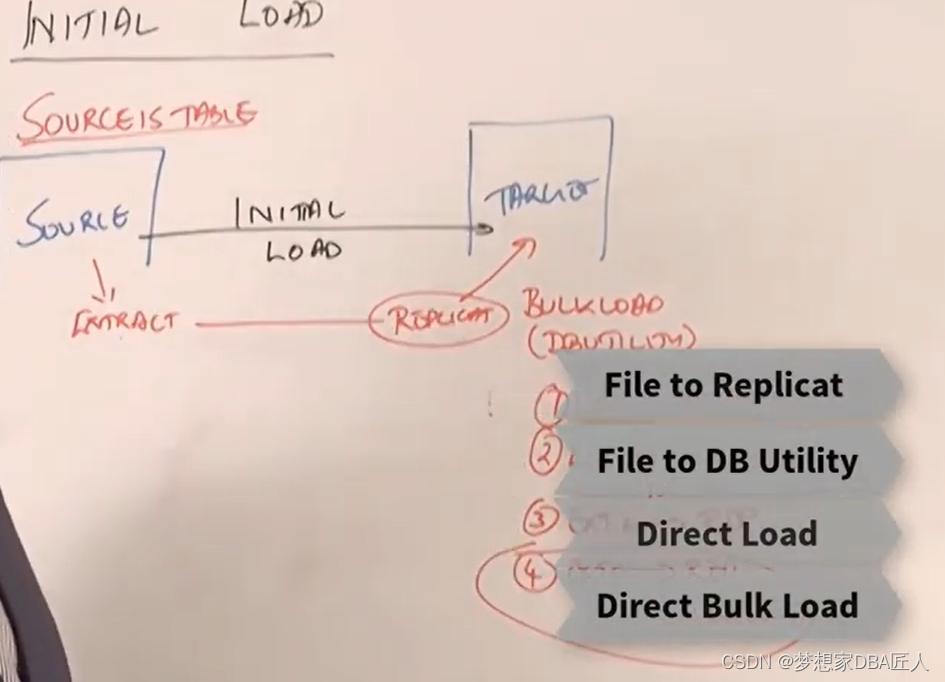 About Oracle GoldenGate Fundamentals_the replication between source and target db insta-CSDN博客