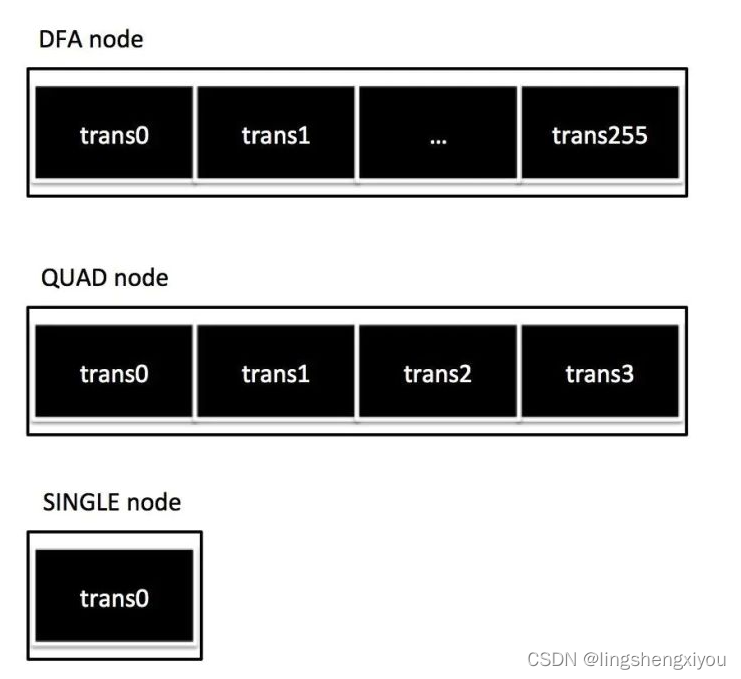 DPDK ACL算法介绍（二）-CSDN博客