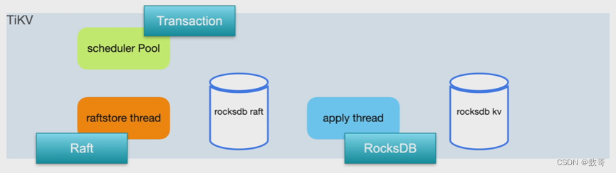 059、集群优化之TiKV_unified read pool cpu-CSDN博客