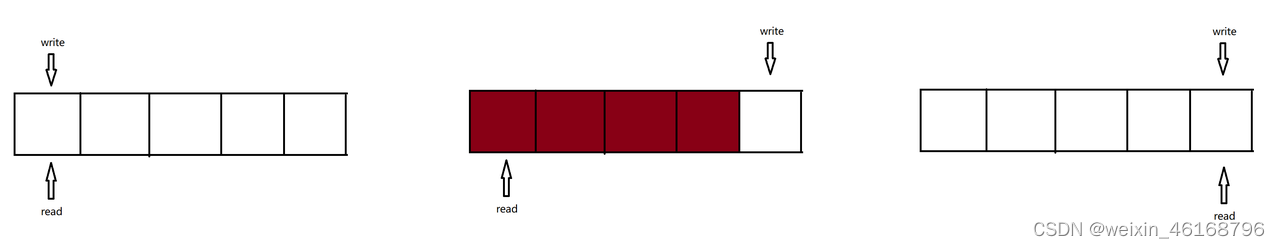 C++中的RingBuffer，双Buffer，RCU_c++ ringbuffer-CSDN博客