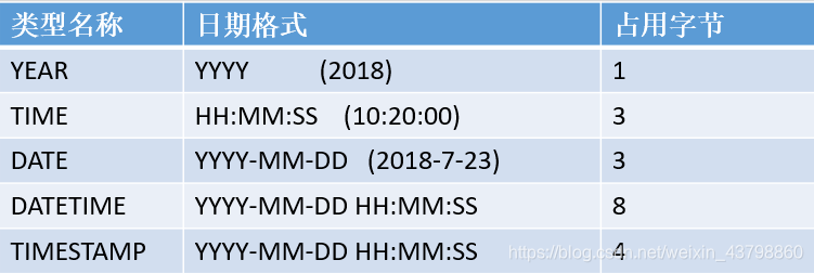 Phase2 Day17 SQL 数据类型&DMI&DQI_phase2里边的数据类型怎么改-CSDN博客