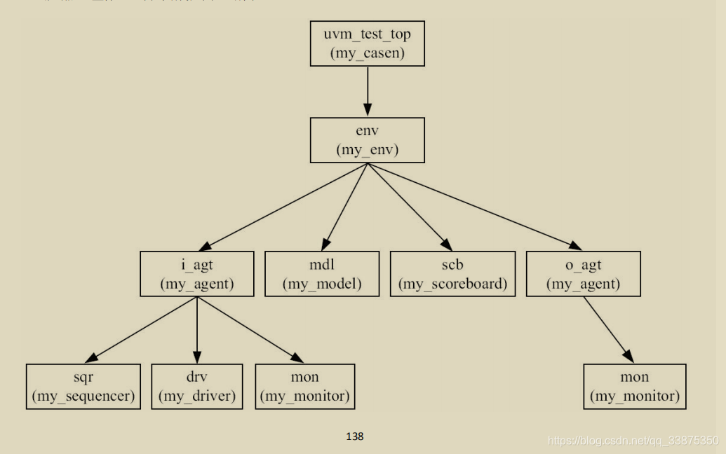 uvm实战：uvm框架初认识-CSDN博客