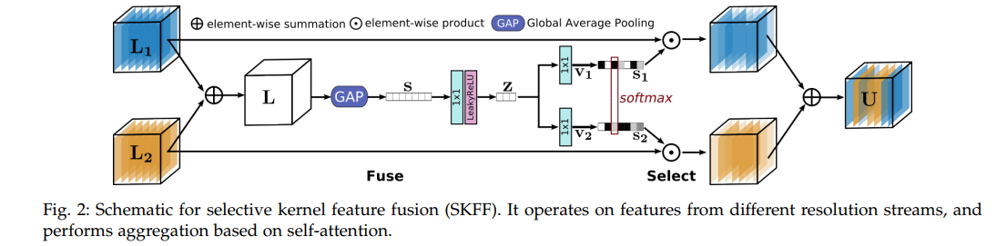 Learning Enriched Features for Fast Image Restoration and Enhancement 论文阅读笔记-CSDN博客
