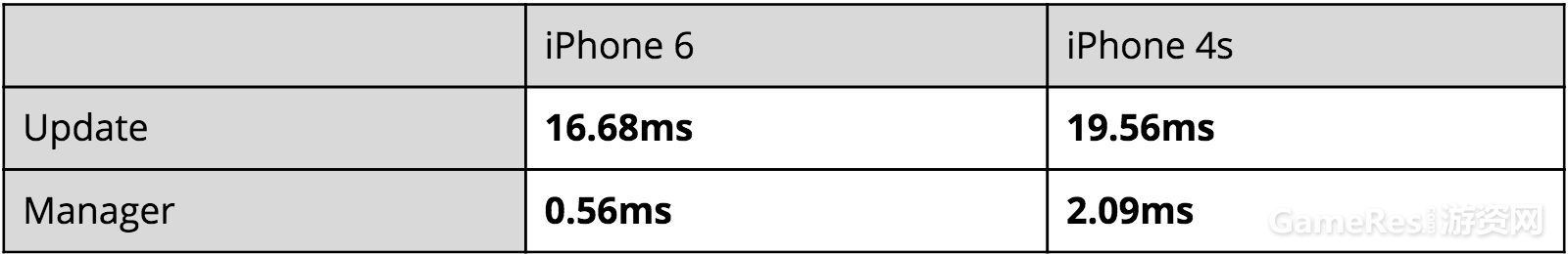 Unity性能优化 – 脚本篇_unity monobehaviour update 效率-CSDN博客