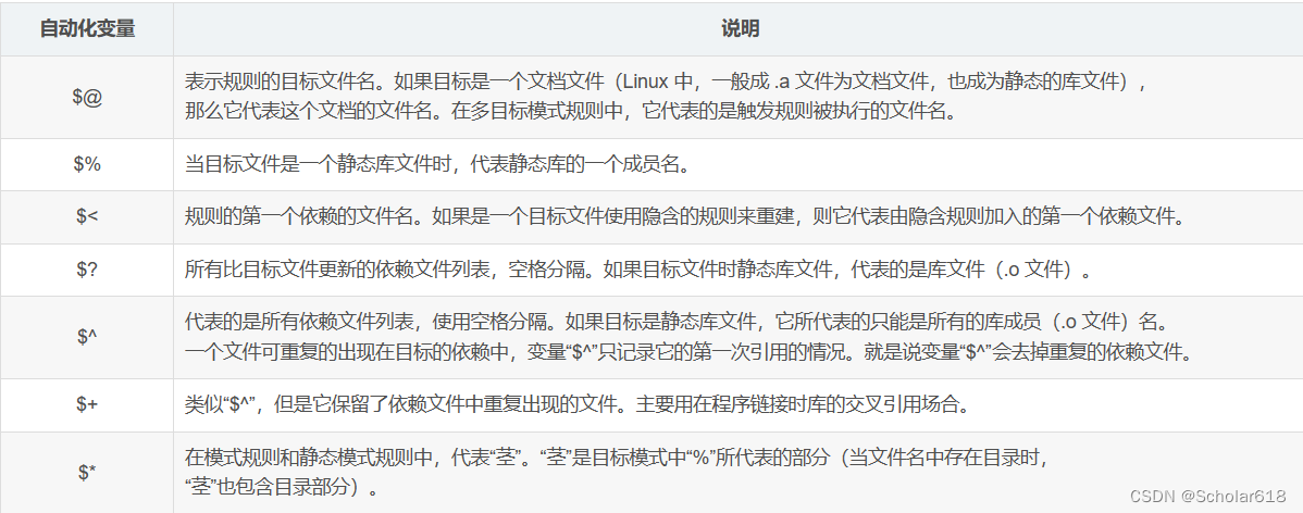 Linux自动化变量(Makefile)_利用自动化变量优化如下makefile文件: hello:hello.o main.o gcc he-CSDN博客