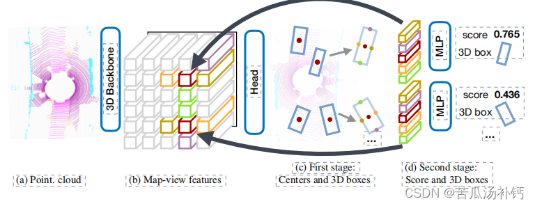 学习笔记：Center-based 3D Object Detection and Tracking-CSDN博客