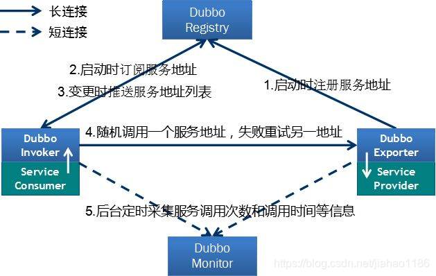 关于dubbo必须懂的原理知识_dubbo服务失效自动移除-CSDN博客