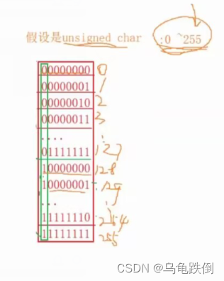 char范围详解，为什么是-128~127,以及int类型范围详解（整型数据在内存中的存储）_char -128-CSDN博客
