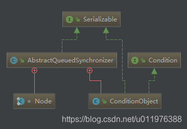 并发编程（七）：AQS之Condition_reportinterruptafterwait-CSDN博客