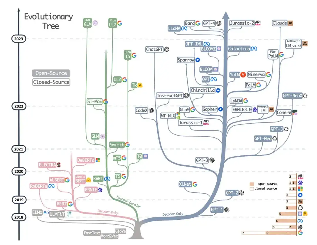 从注意力机制到RLHF，大模型技术入门必读清单_harnessing the power of llm to support binary tain-CSDN博客