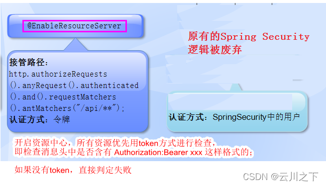Spring Security、oauth2、单点登陆SSO的关系_security和oauth2的关系-CSDN博客