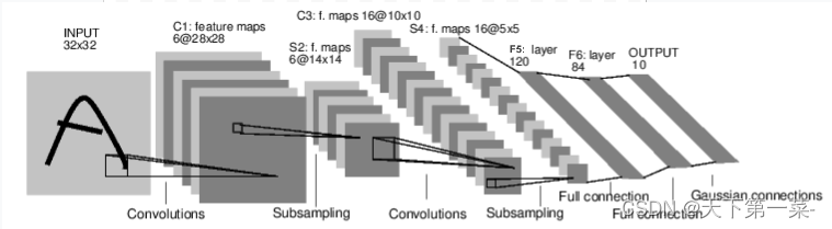 Day2 自学Pytorch----神经网络_self.conv1 = nn.conv2d(1, 6, 5)-CSDN博客