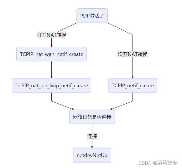 4G杂项：lwip_网卡简述(以8910平台为例)_lwip+4g模块-CSDN博客