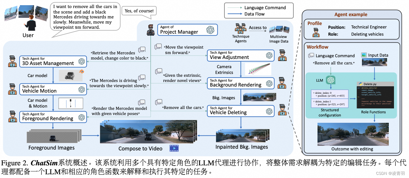 Editable Scene Simulation for Autonomous Driving via Collaborative LLM-Agents-CSDN博客