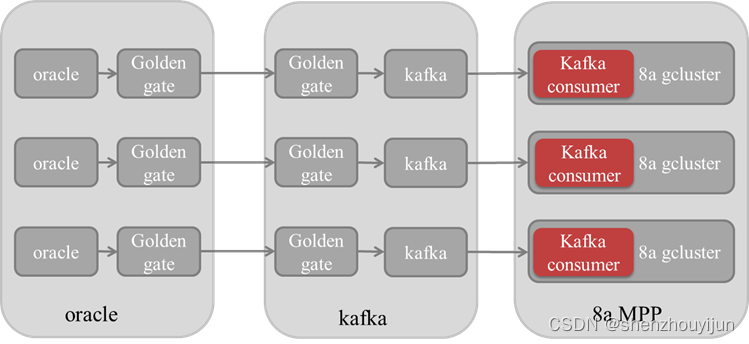 GBase 8a MPP Cluster产品高级特性-kafka数据集成_gbase 8a springboot-CSDN博客