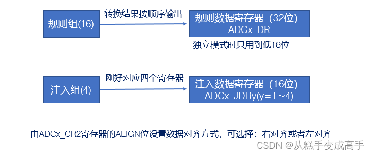 STM32 HAL库F103系列之ADC实验（一）_adc规则组通道-CSDN博客