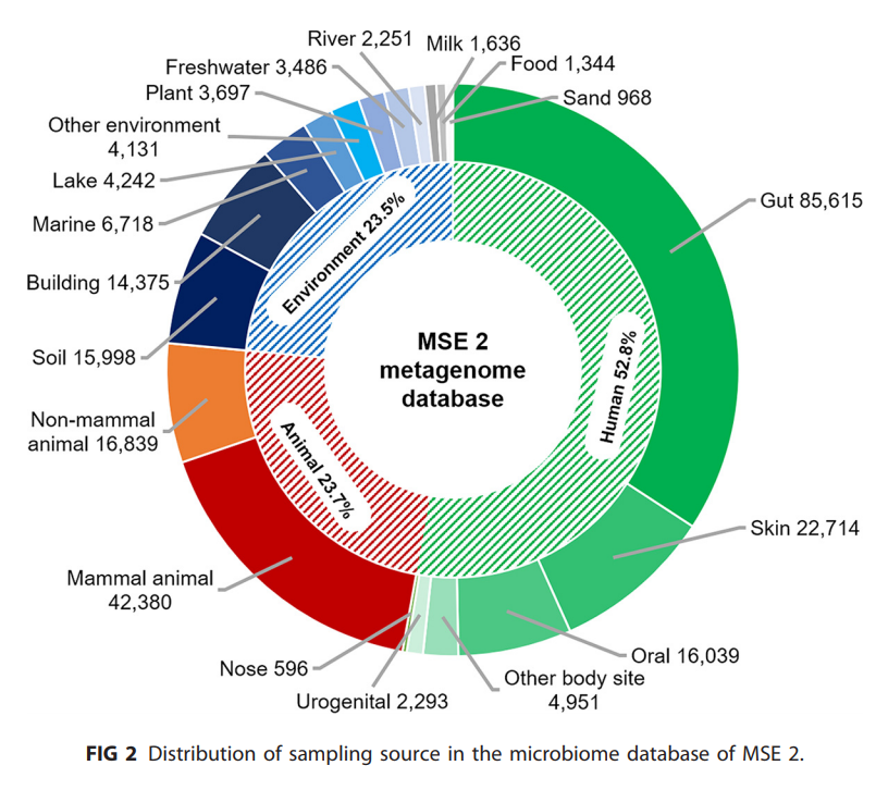 mSystems：苏晓泉、徐健等发布全球微生物组结构和功能搜索平台2.0-CSDN博客