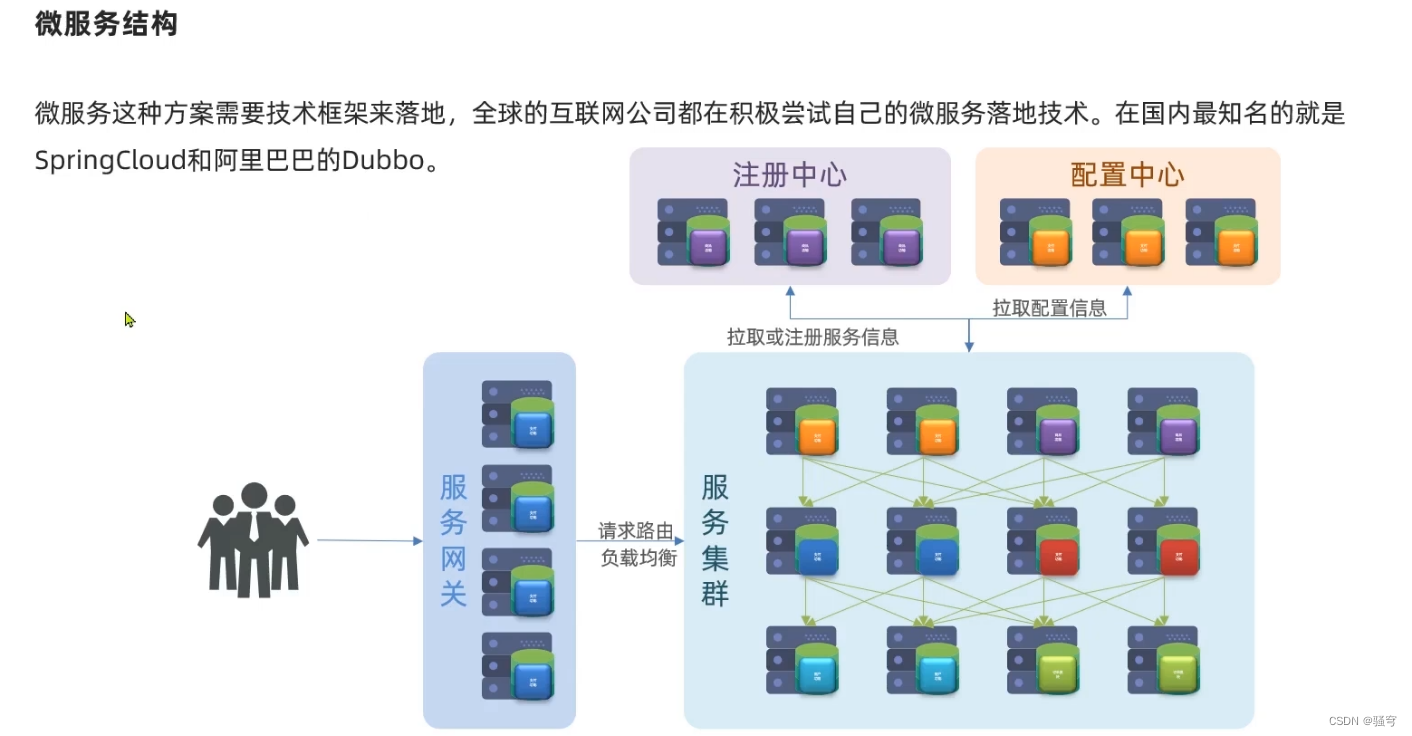 SpringCloud（微服务介绍，远程调用RestTemplate，注册中心Nacos，负载均衡Ribbon，环境隔离，进程和线程的区别）【详解】_spring微服务-CSDN博客