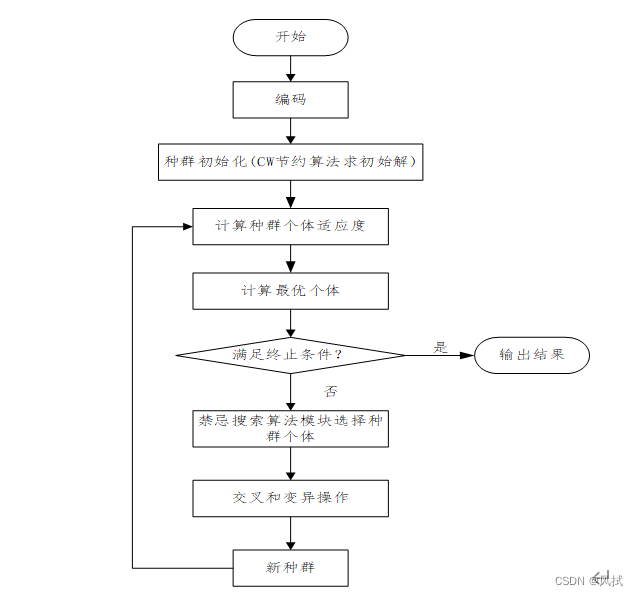 matlab基于混合遗传算法(CW,Tabu)的应急物资分配（VRP）_节约算法-CSDN博客