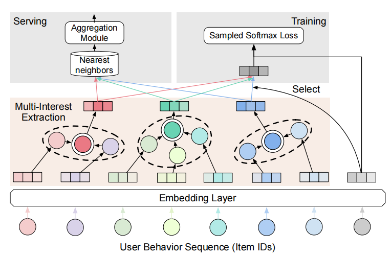 【序列召回推荐】(task6)多兴趣召回Comirec-SA-CSDN博客