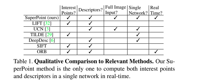 【论文阅读】SuperPoint:Self-Supervised Interest Point Detection and Description (CVPR 2018)_superpoint ...