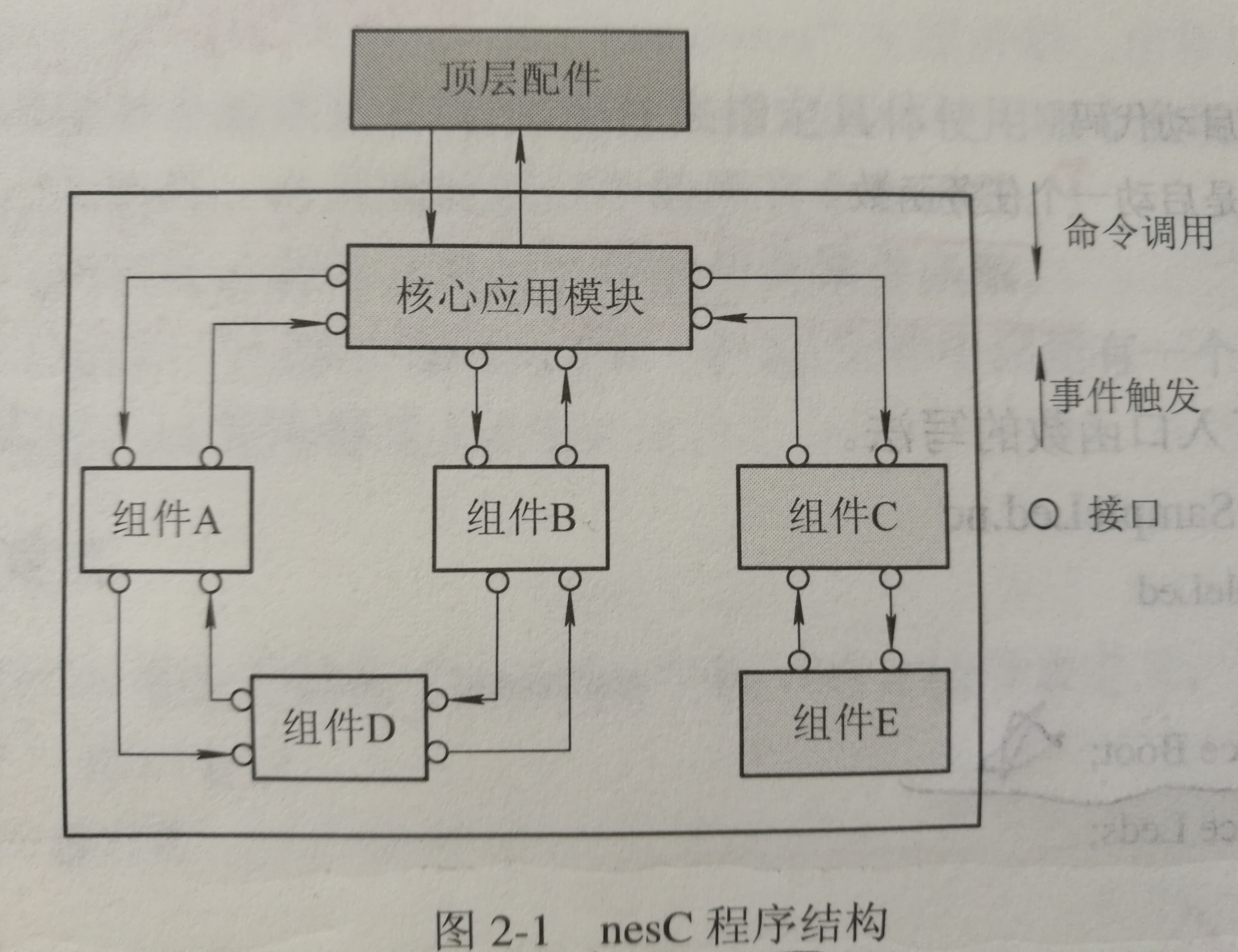 TinyOS编程思想和Nesc基础语法-CSDN博客