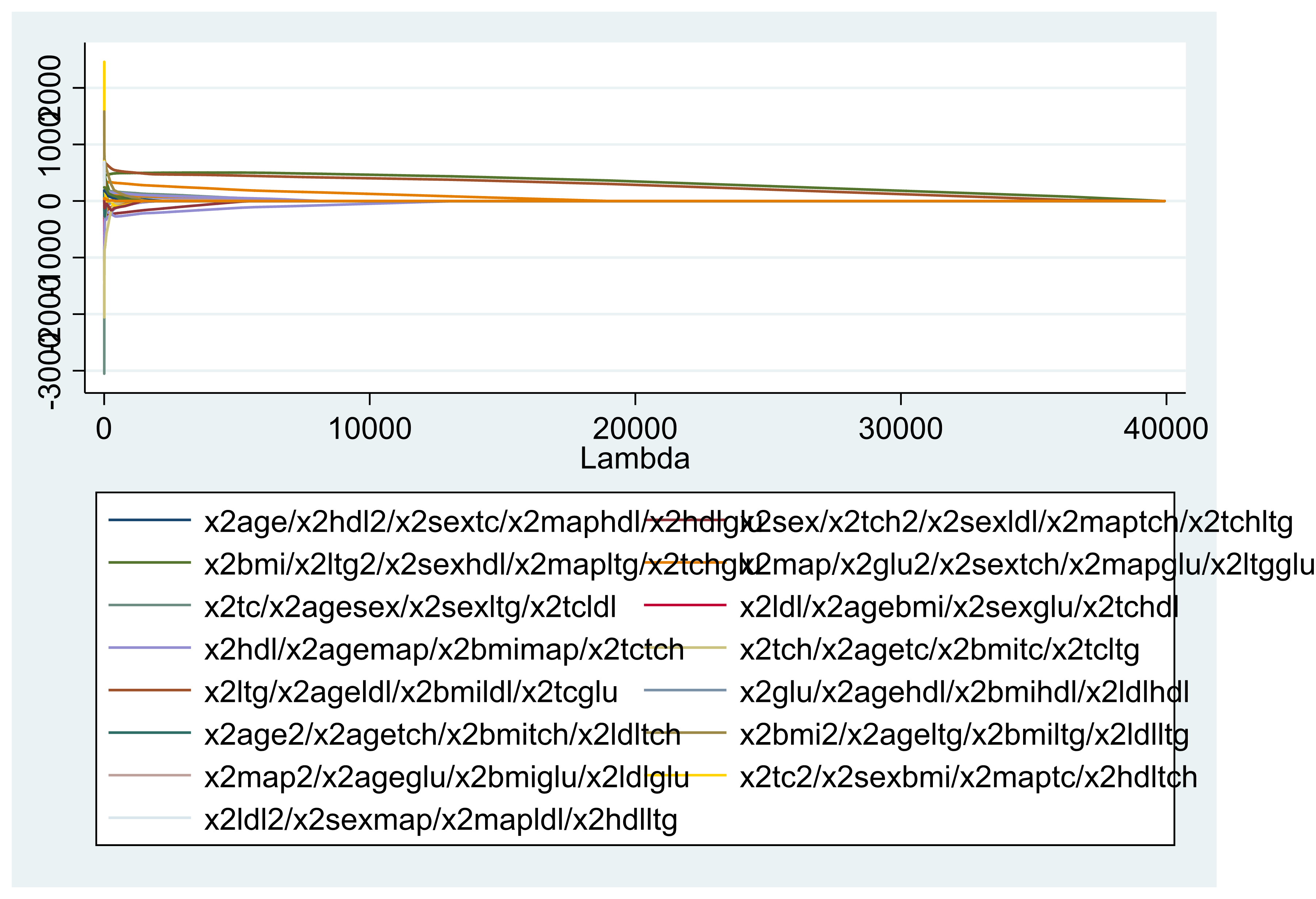 Stata: 拉索回归和岭回归 (Ridge, Lasso) 简介_stata 岭回归-CSDN博客