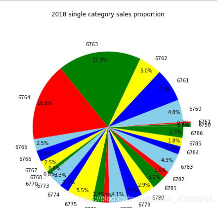 python 画饼图，标签、比例，重合怎么办？_pandas 饼图标签重叠怎么办-CSDN博客