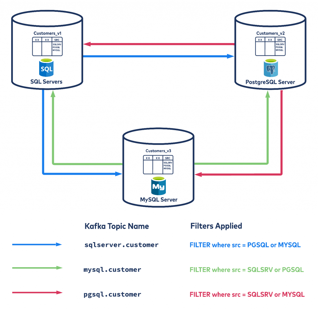 Keeping Multiple Databases in Sync Using Kafka Connect and CDC-CSDN博客