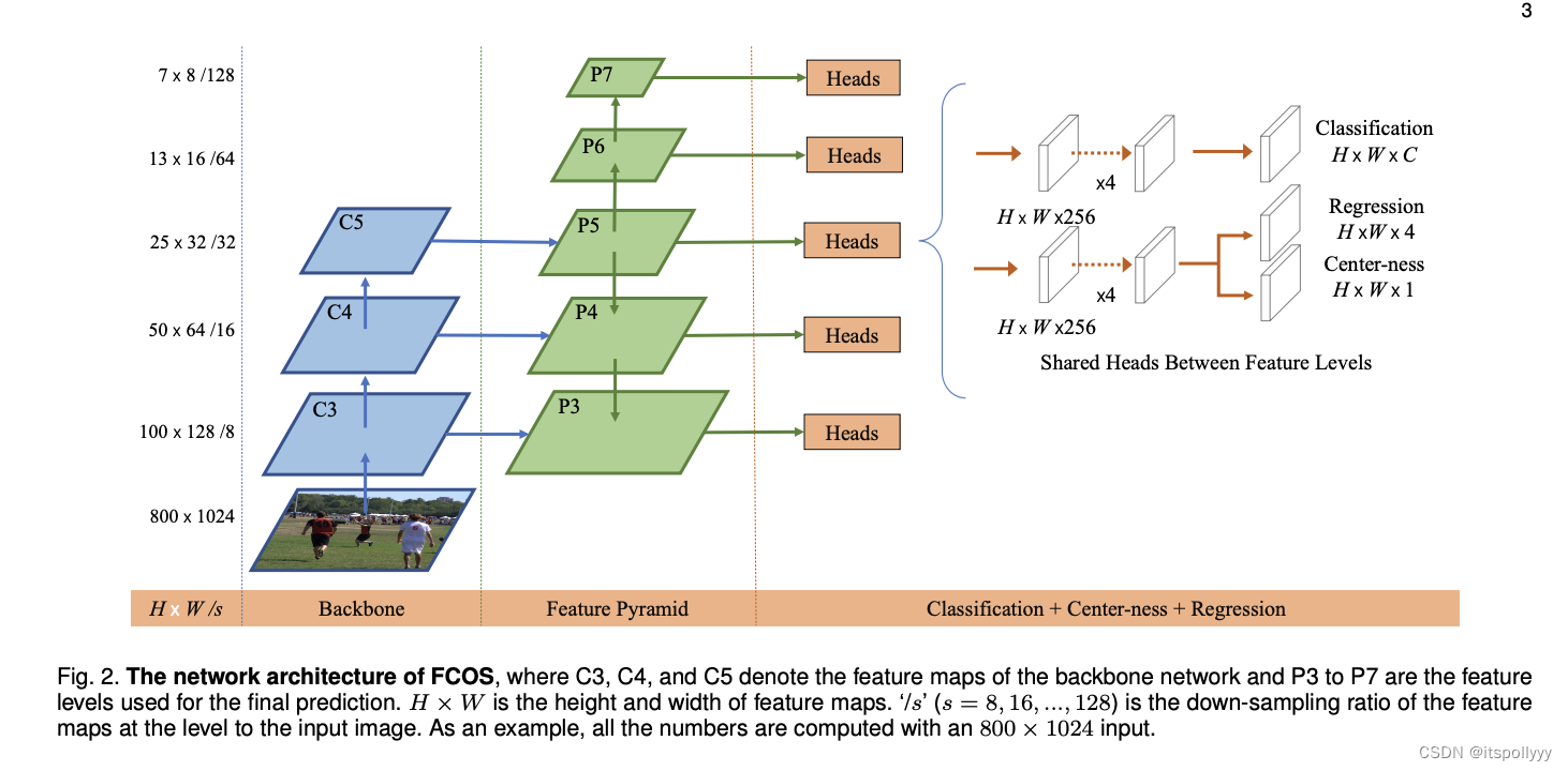 深度学习05 - 一阶全卷积目标检测实例（FCOS）_fcos: a simple and strong anchor-free object ...