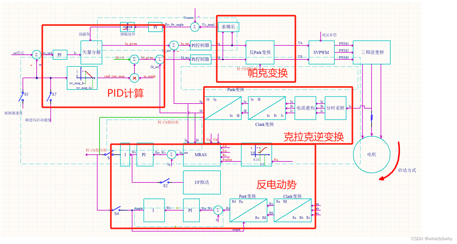 无刷电机算法详解：FOC控制与电流变换,-CSDN博客