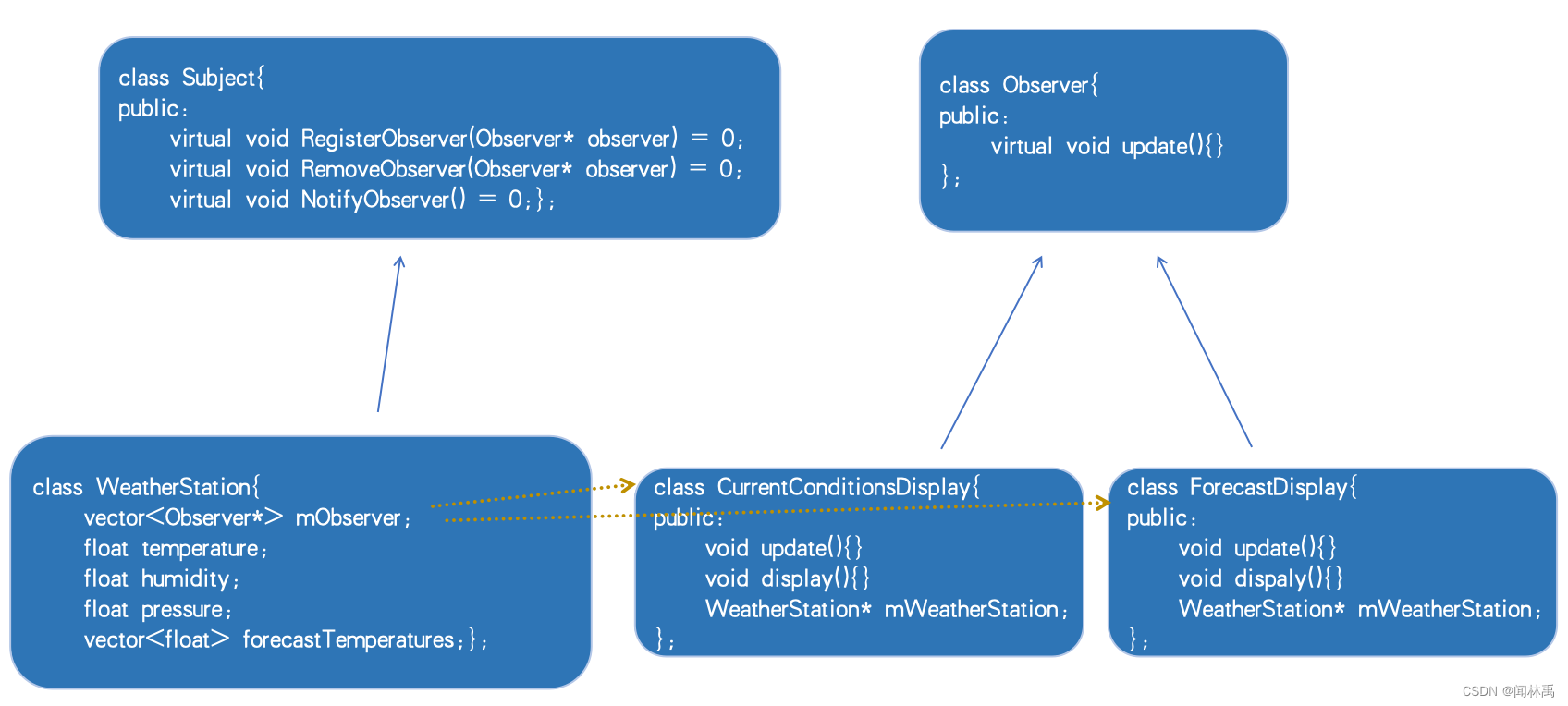 （二）Head first design patterns观察者模式（c++）-CSDN博客