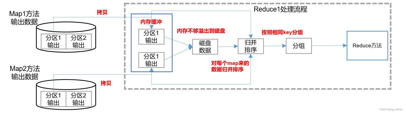 Hadoop(36):hadoop调优之mapreduce生产经验set Mapreducereducejavaopts Csdn博客