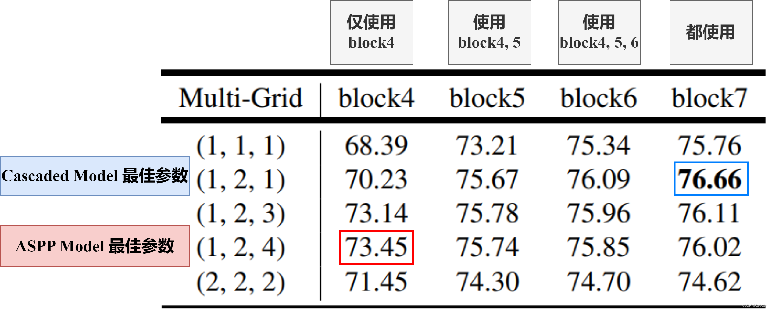[语义分割] DeepLab v3（Cascaded model、ASPP model、两种ASPP对比、Multi-grid、训练细节）_deepv3 语义分割-CSDN博客