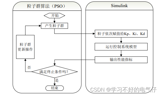 基于粒子群(PSO)的PID控制器matlab仿真_基于pso的pid-CSDN博客